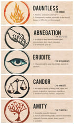 What (Divergent) faction do you belong in? - Quiz | Quotev
