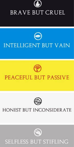 Sorting Divergent Characters Into Hogwarts Houses! - Survey