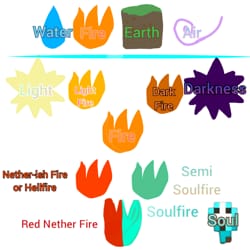 Which element are you on the fire element tree? - Quiz