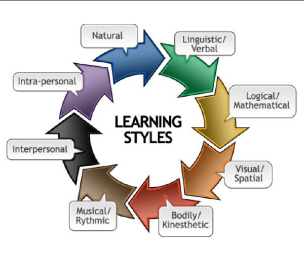 Your learning style - Quiz