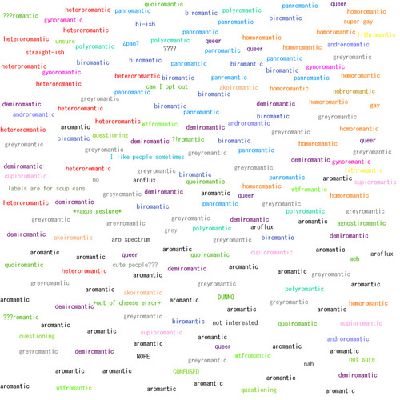 LGBTQ+ Community - Survey | Quotev