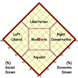 Ontheissues.org Political Compass Test - Quiz | Quotev