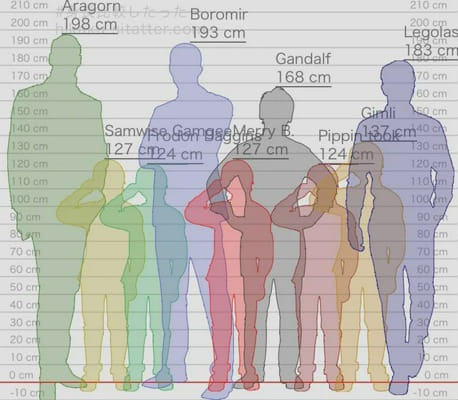 Your Middle Earth Race and Homeland - Quiz | Quotev