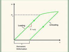 Physics- 5.5 Stress-strain and force-extension graphs - Test