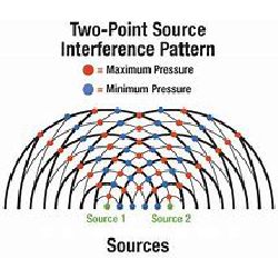 Physics- 3.8 Two-Source Interference - Test