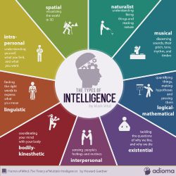 What type of intelligence do you have? - Quiz | Quotev