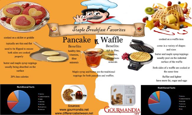 Pancakes vs Waffles - Quiz | Quotev