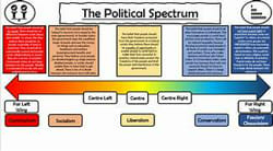 political spectrum quiz - Quiz | Quotev