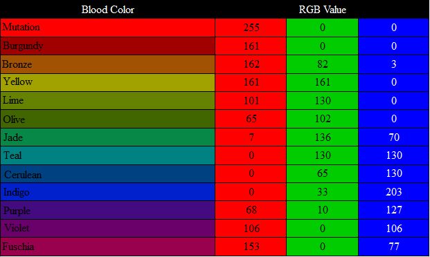 Homestuck Blood Types