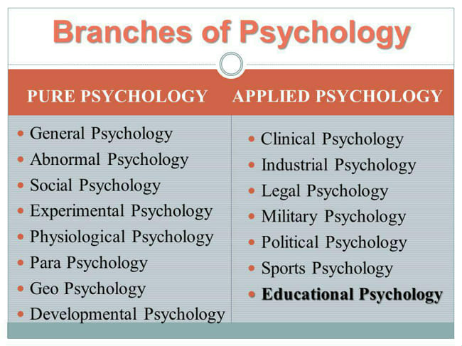 Psychology Branches - Test | Quotev