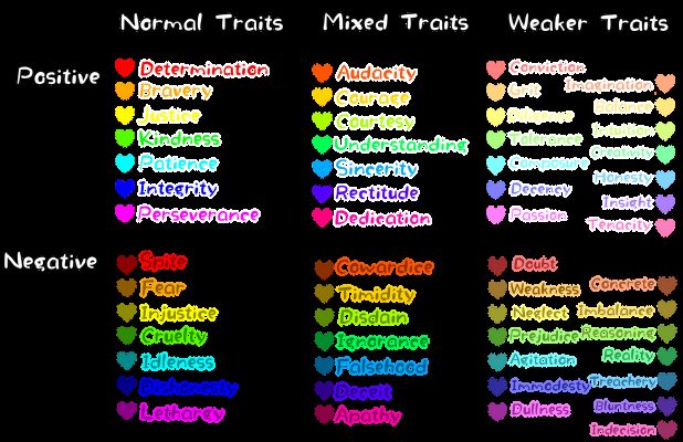 Which soul (fan-made) trait do u have? - Quiz | Quotev